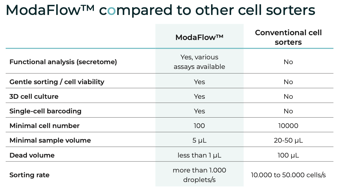 ModaFlow™ - Most advanced Modular Microfluidic System by LiveDrop